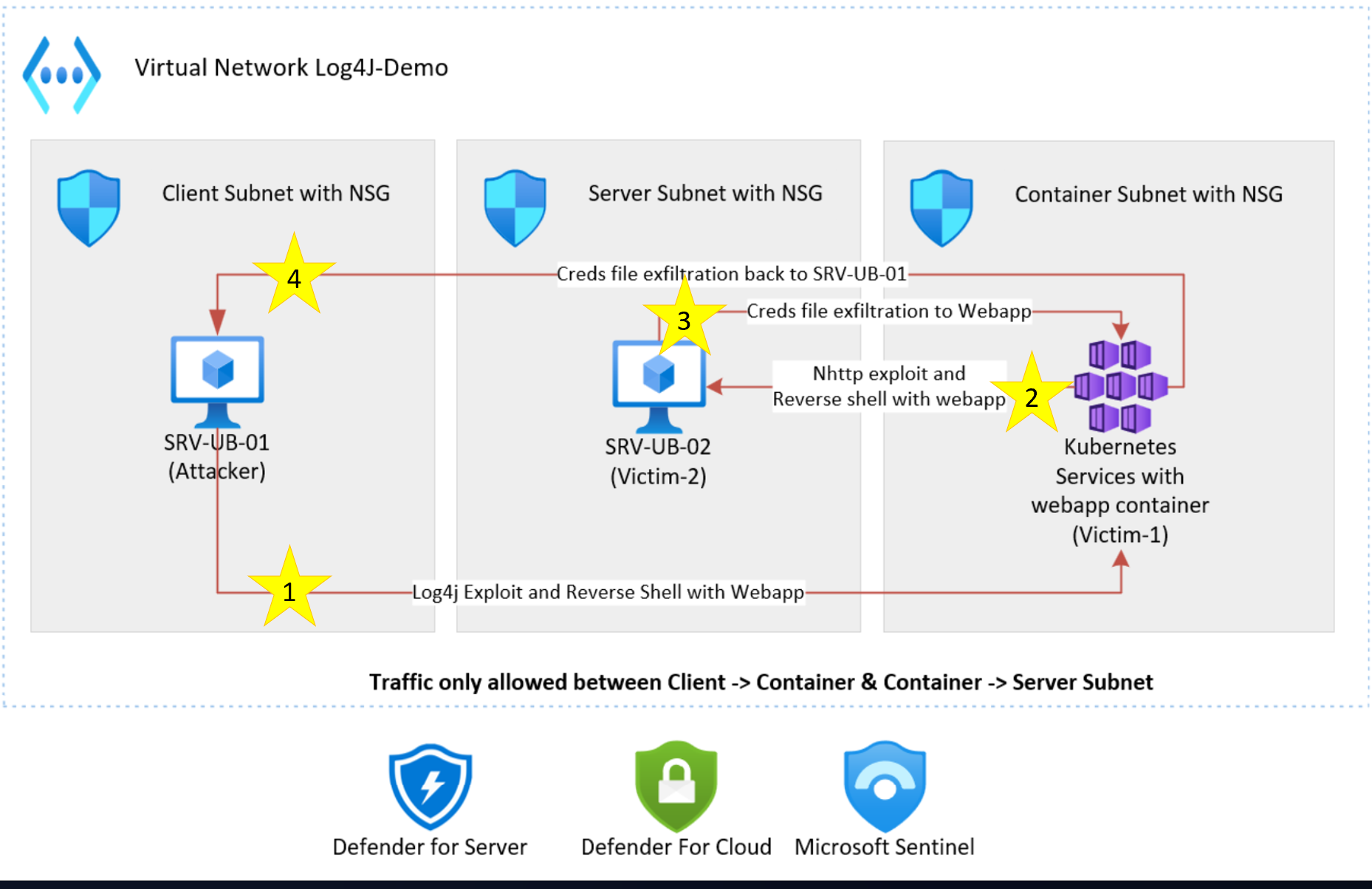 Github Aghodsimdfc Demo Log4j Exploit Example Within Defender For Cloud 