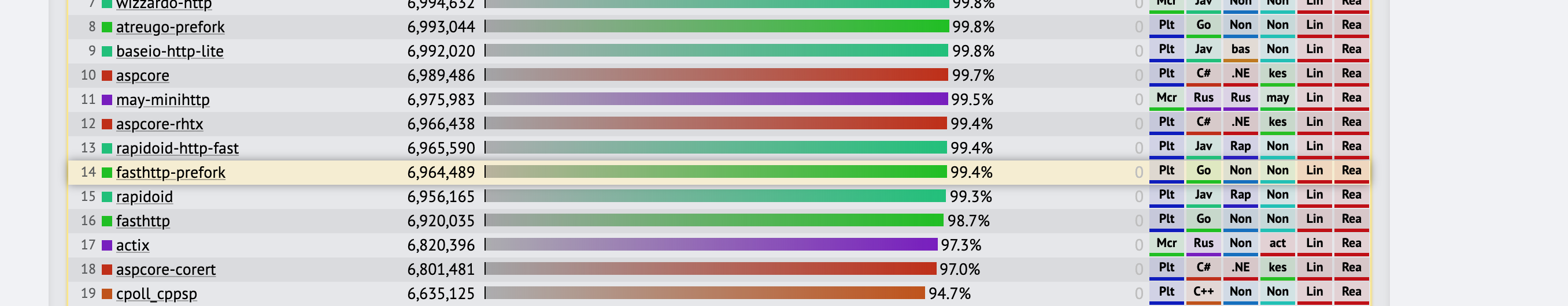 Remove go/iris · Issue #1129 · the-benchmarker/web-frameworks · GitHub