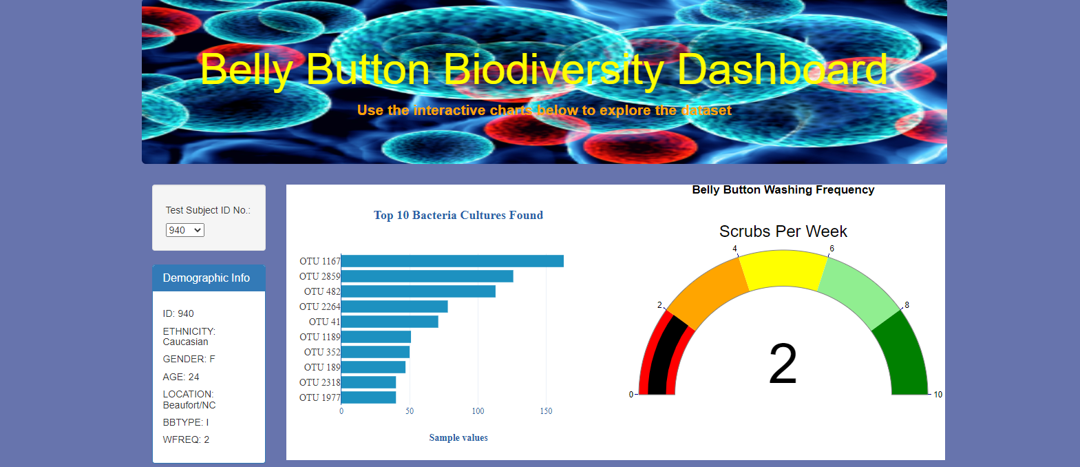 GitHub - Vsingh31/Belly_Button_Biodiversity