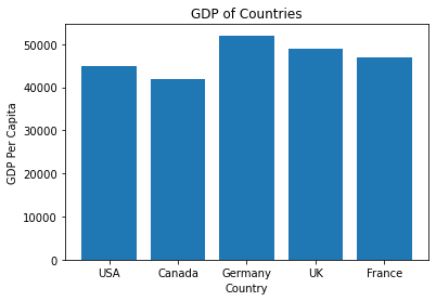 GitHub - IKKaur/Data-Visualisation-using-Charts