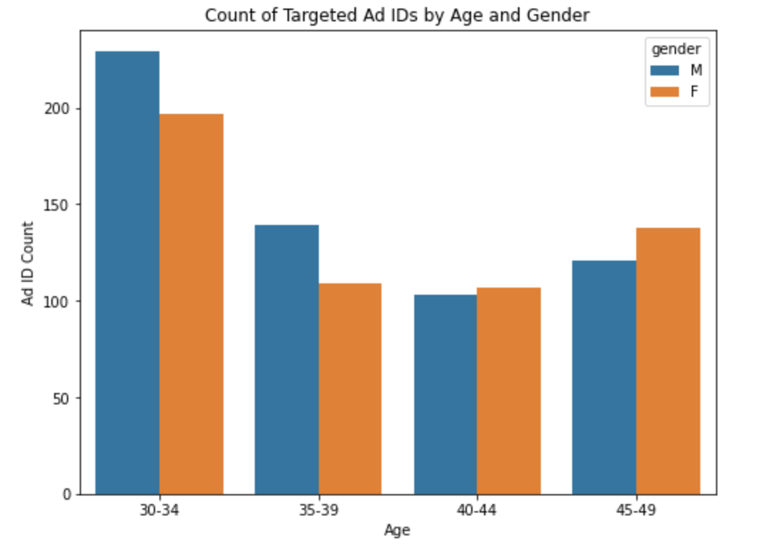 GitHub - chiyounglee01/social_targeted_ad: In this Data Analysis, we ...