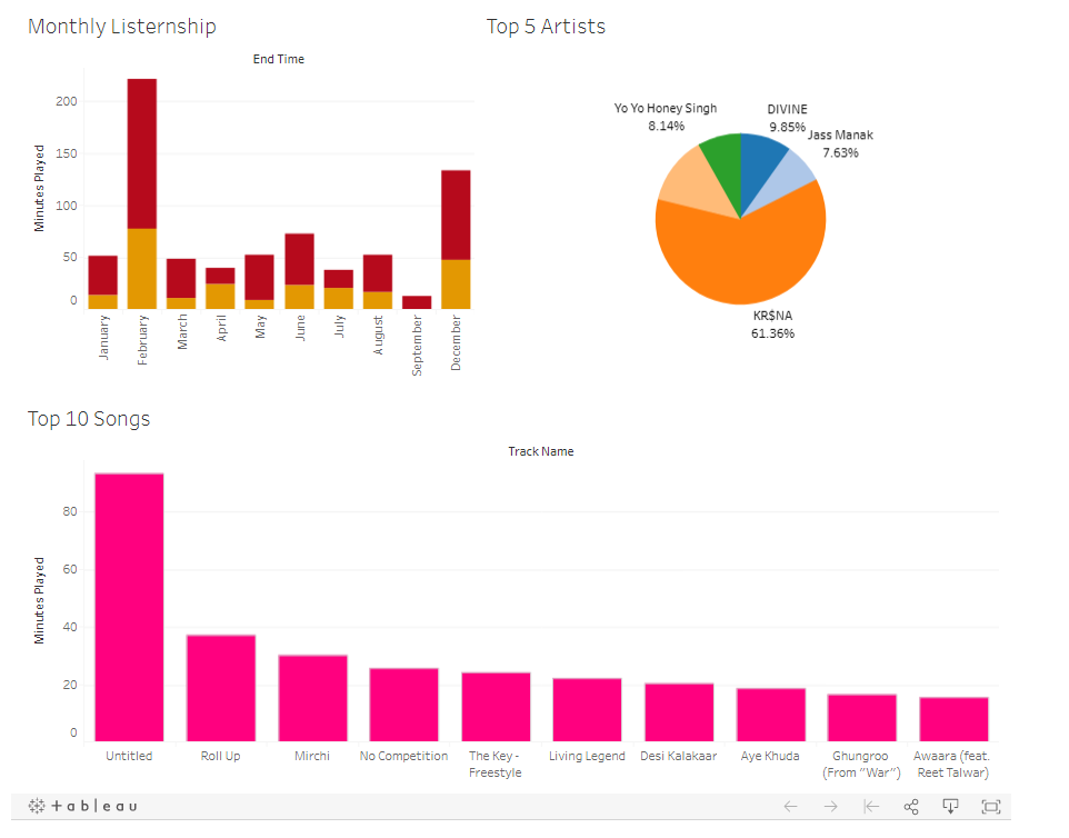 GitHub - rohitbudhiraja/Personal-Spotify-Data-Analysis: Visualizing ...