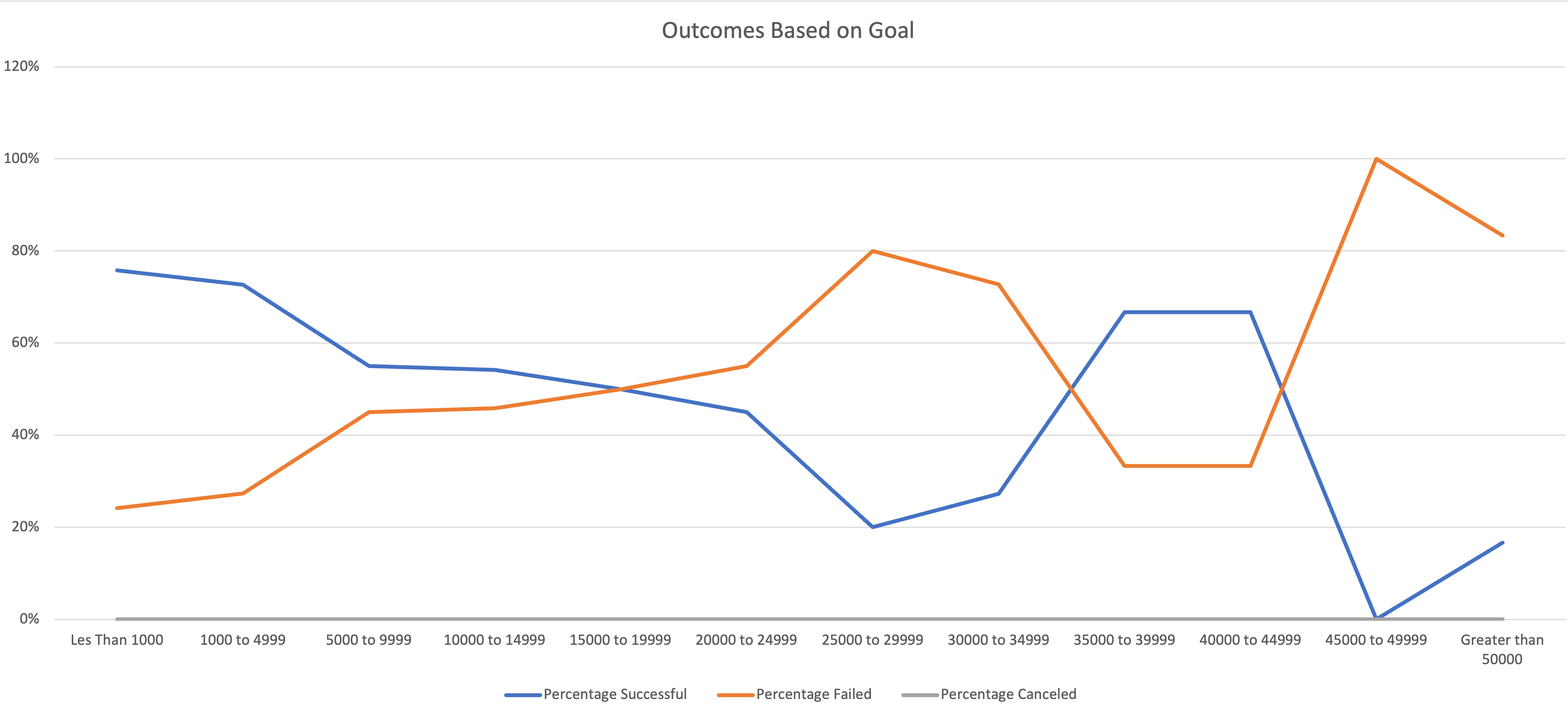 GitHub - GonBri/excel_kickstarter_data_analysis: Using excel