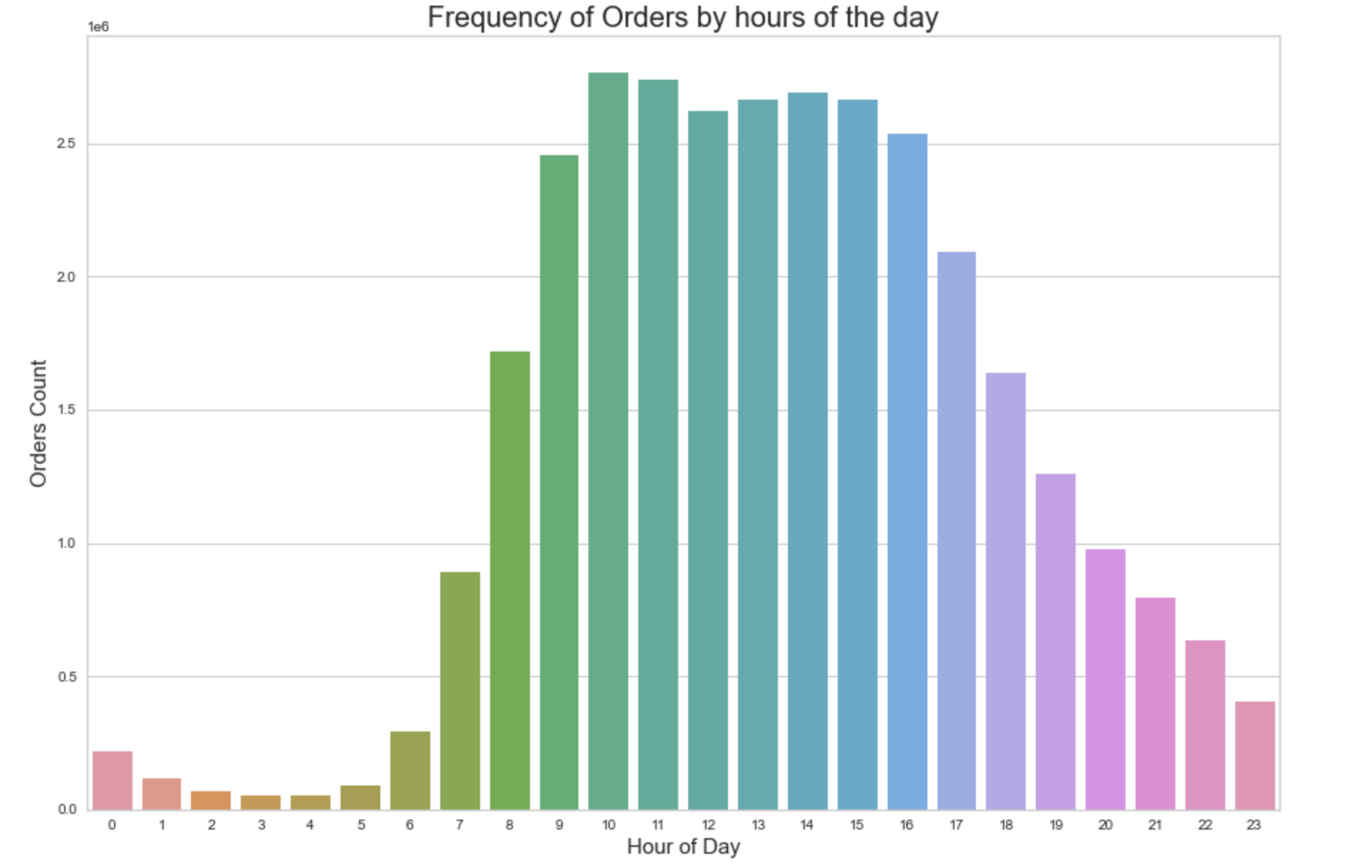 GitHub - Meghana-polisetty/CustomerSegmentation-Market-Basket-Analysis: Analyzed 3M+ grocery ...