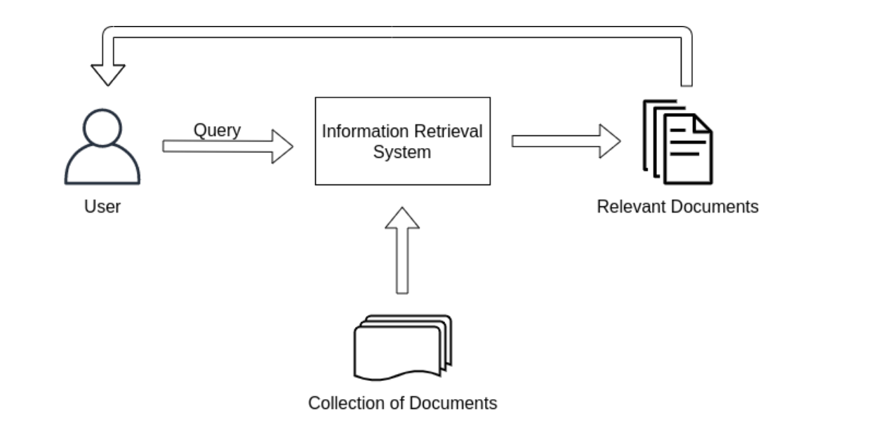 GitHub - Meghana-polisetty/Information-Retrieval-using-word2vec-based-Vector-Space-Model ...