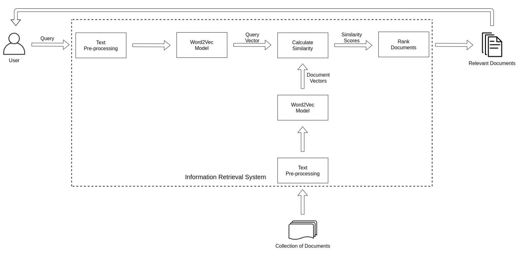 GitHub - Meghana-polisetty/Information-Retrieval-using-word2vec-based-Vector-Space-Model ...