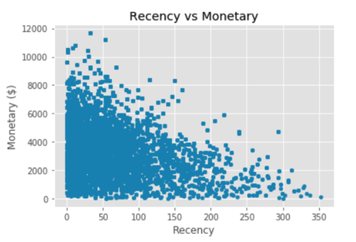 GitHub - Meghana-polisetty/Customer-Segmentation: RFM (Recency ...