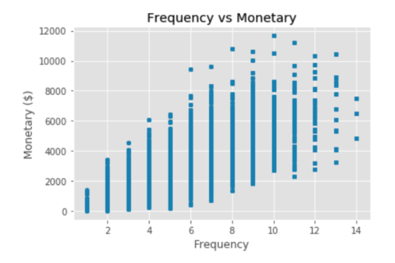 GitHub - Meghana-polisetty/Customer-Segmentation: RFM (Recency, Frequency, Monetary) model to ...