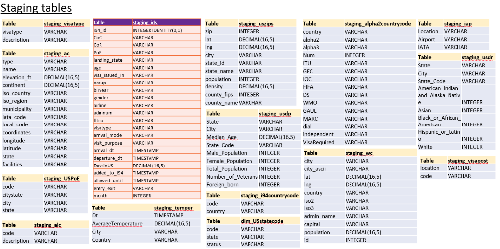 GitHub - Meghana-polisetty/Automated-Data-Pipeline-for-Temperature-and ...