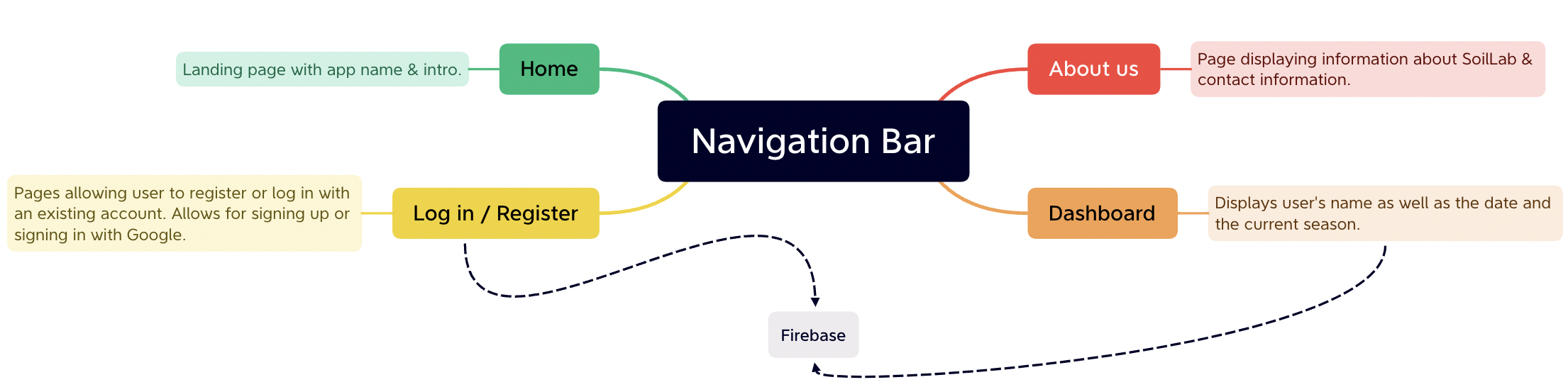 GitHub - CS222-UIUC/SoilLab: A web app for simplifying the seeding process in large-scale farming.