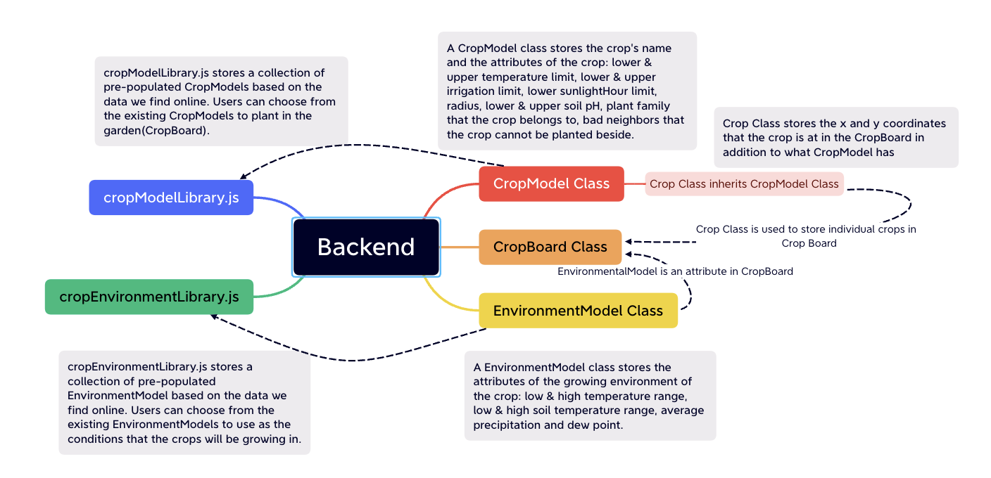 GitHub - CS222-UIUC/SoilLab: A web app for simplifying the seeding process in large-scale farming.