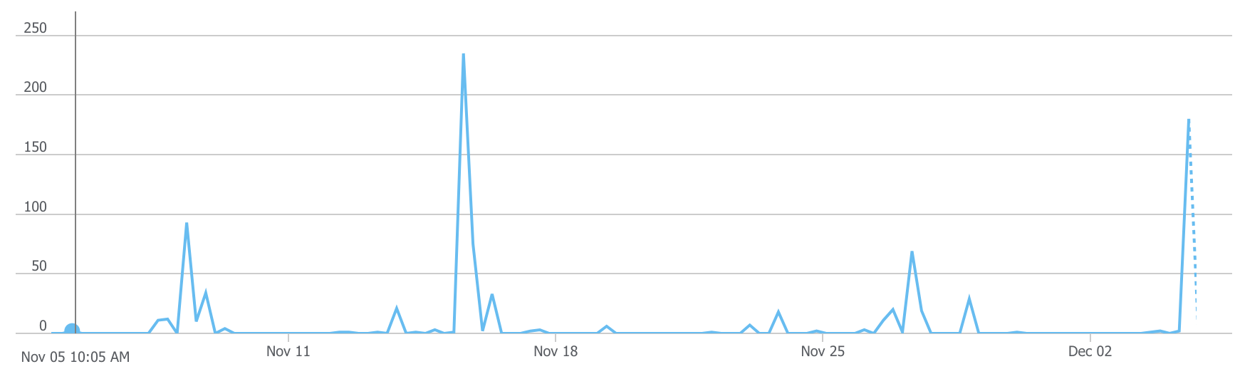 Significant Connectivity Drops Between Aks Clusters And An Azure Database For Mysql · Issue 743
