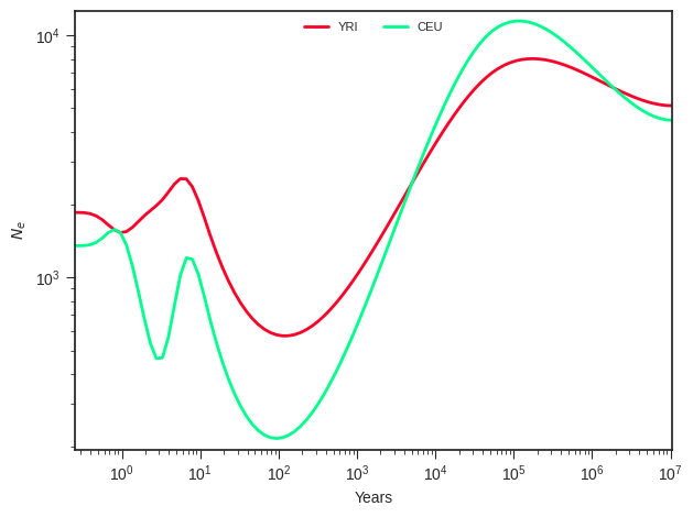 Questions About Smc Plotting · Issue 247 · Popgenmethods Smcpp · Github