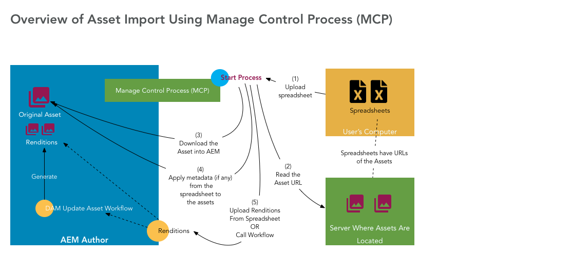 Documentation - Asset Import Process Using Manage Control Process (MCP) · Issue #1281 · Adobe ...