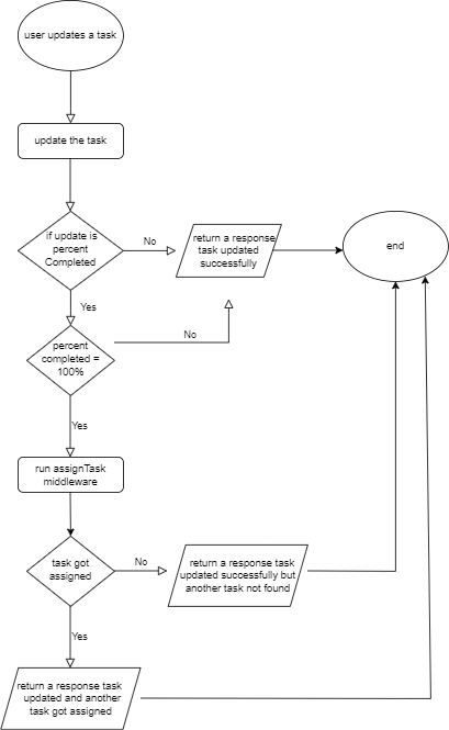 Improvement of task assignment feature · Issue #763 · Real-Dev-Squad/website-backend · GitHub
