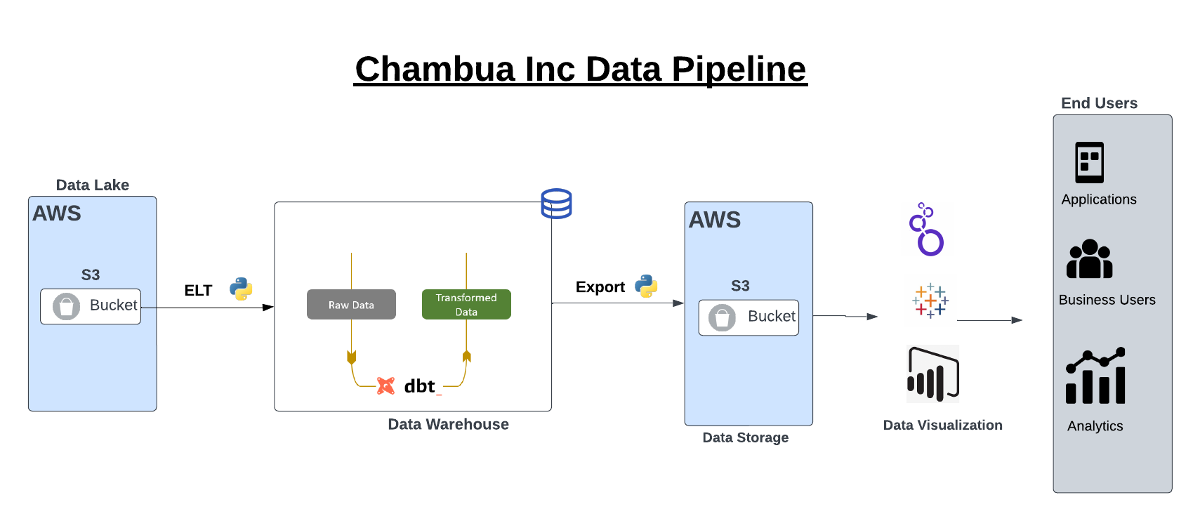 GitHub - visioninhope/ChambauI-Inc-Analytics-Logistics: A Logistics and procurement company ...