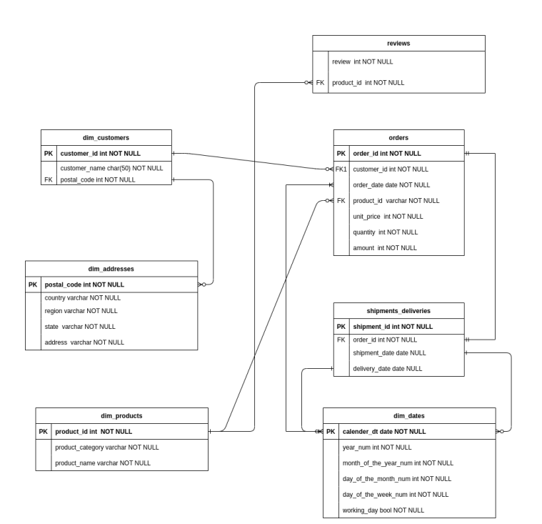 GitHub - visioninhope/ChambauI-Inc-Analytics-Logistics: A Logistics and procurement company ...