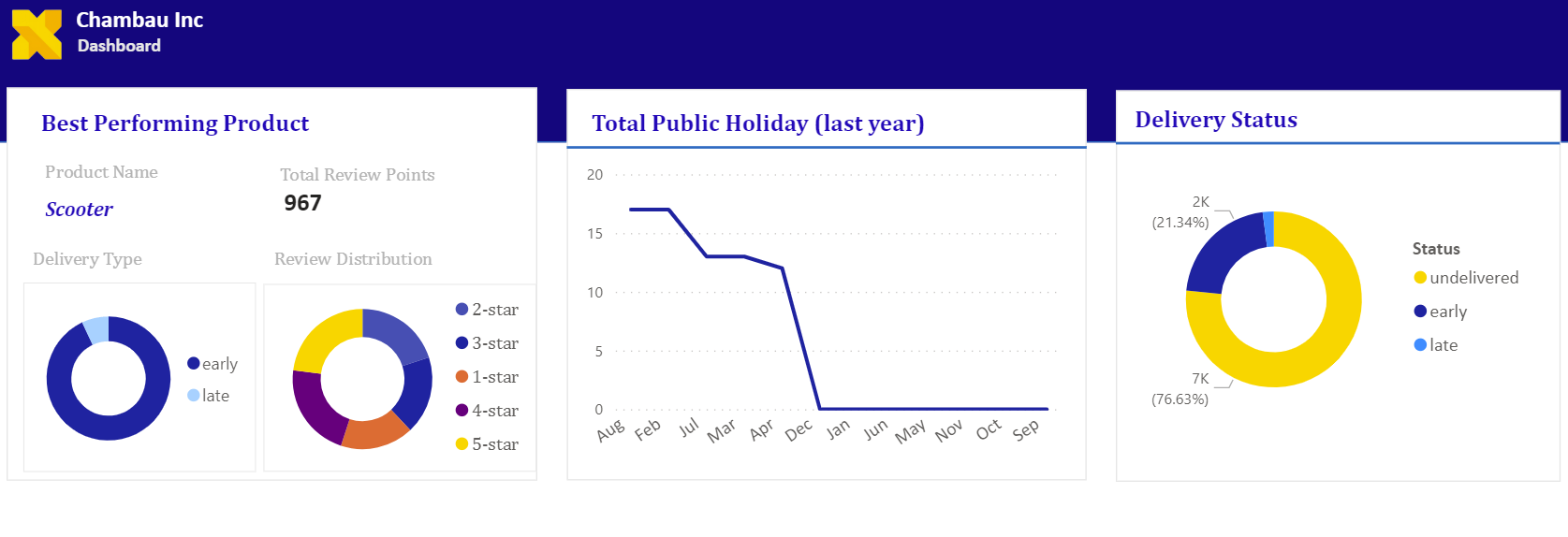 GitHub - visioninhope/ChambauI-Inc-Analytics-Logistics: A Logistics and procurement company ...