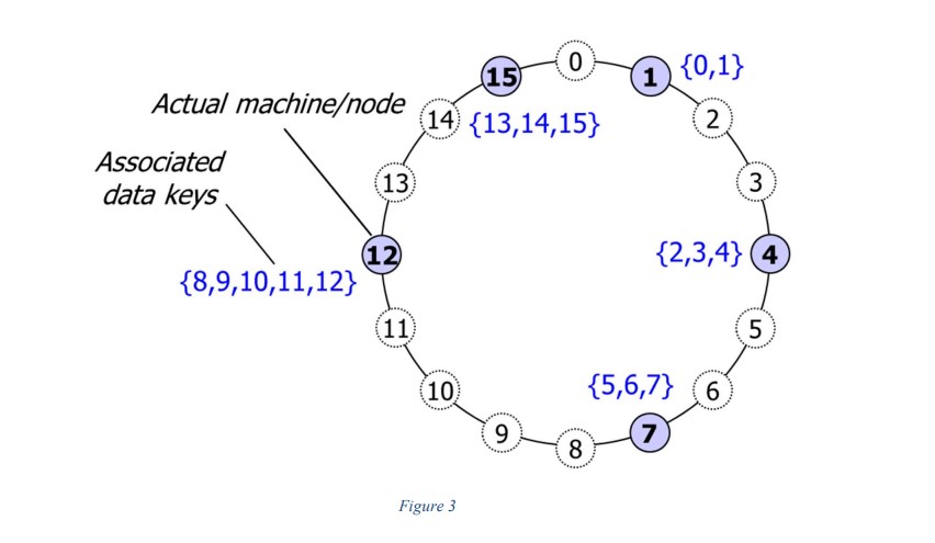 GitHub - Sillah-Babar/Distributed-Hash-Table-C-: Circular Ring DHT uses ... GitHub - Sillah-Babar/Distributed-Hash-Table-C-: Circular Ring DHT uses ...