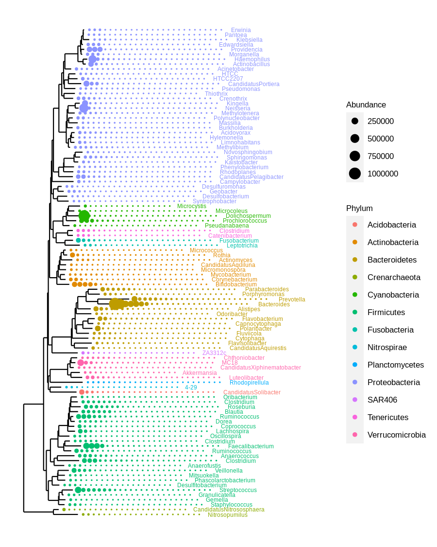 How to handle frequency dots in tree · Issue #1437 · joey711/phyloseq · GitHub