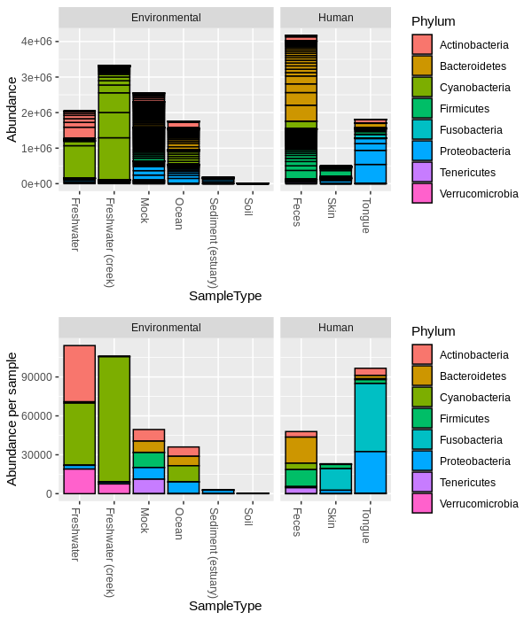 Same Issue As Normalize Barplots By Number Of Samples 702 · Issue 1486 · Joey711phyloseq · Github
