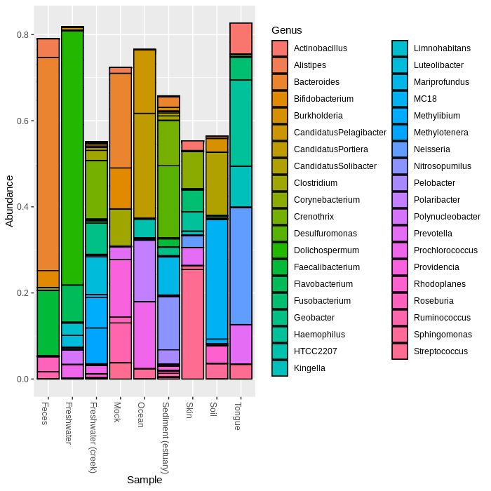 Relative abundance too low for top 10 longitudinal samples plot · Issue ...