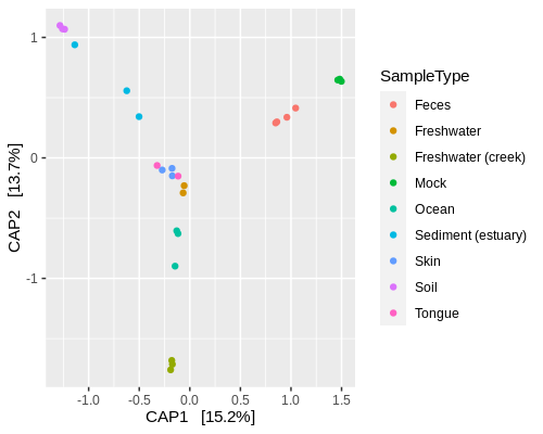 plot_ordination of ordinate result using CAP gives axis1 = CAP1 and ...