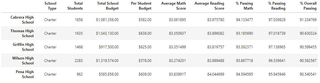 GitHub - sedaverde/School_District_Analysis: Statistical analysis of ...