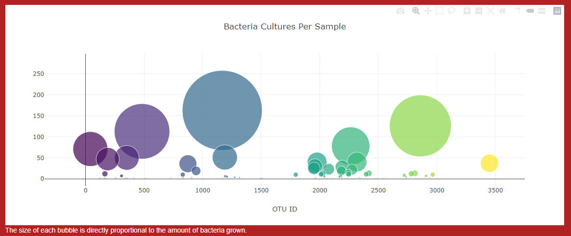 GitHub - sedaverde/Belly_Button_Biodiversity: Interactive webpage for ...