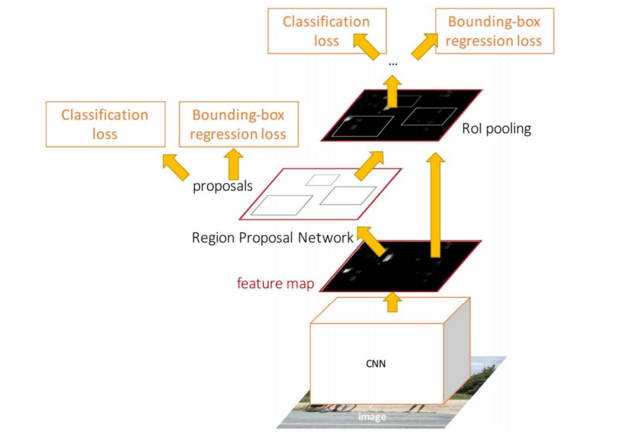 GitHub - vqstark/Vehicles-Detection-with-Faster-RCNN