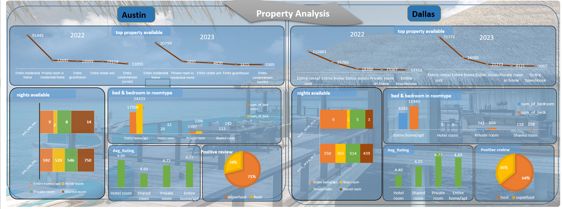 GitHub - akak-info/Property-Analysis: Comparison between two cities By ...