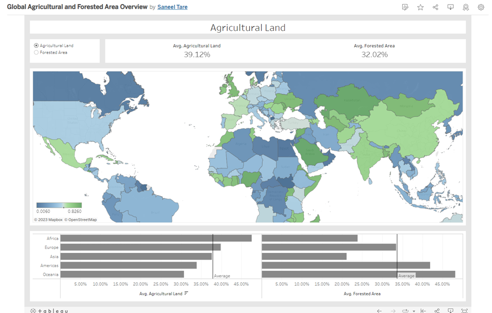 GitHub - SaneelTare/Global-Agricultural-and-Forested-Area-Overview ...