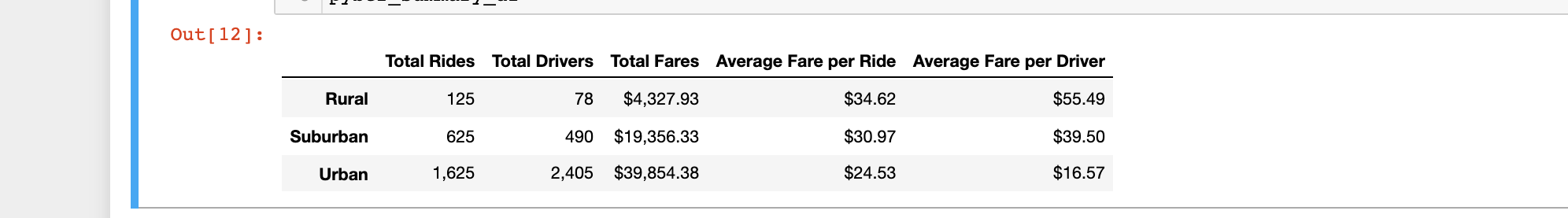 GitHub - Levreka/PyBer_Analysis