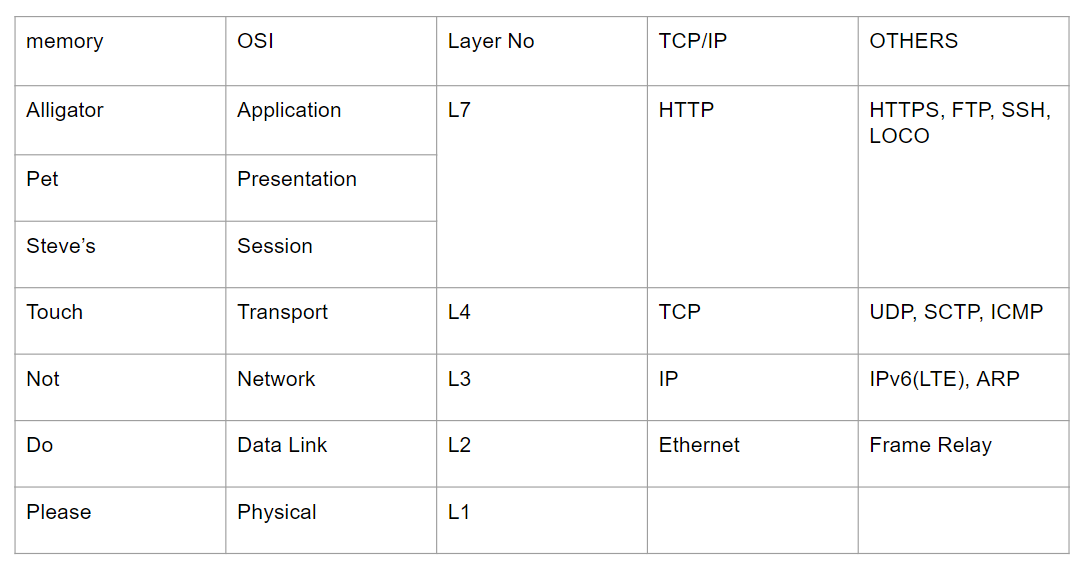 GitHub - yjeongc/osi-and-tcp