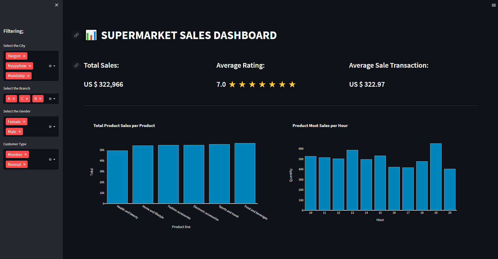 GitHub - RyanAlmasu/SupermarketDashboard