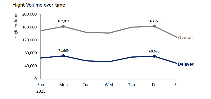 GitHub - Olahzie/Airline-Flight-delay-Analysis: Analysis of airlines ...