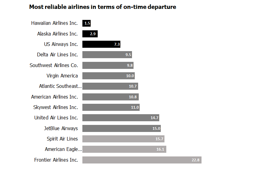 GitHub - Olahzie/Airline-Flight-delay-Analysis: Analysis of airlines ...