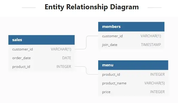 GitHub - Olahzie/8-Weeks-SQL-Challenge: This repo contains the ...