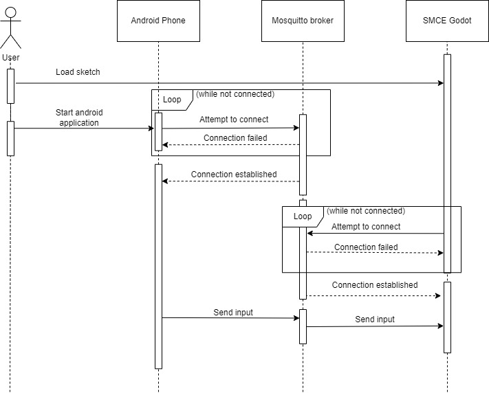 GitHub - mezyn/Smartcar: Smartcar project with Arduino and Godot emulator