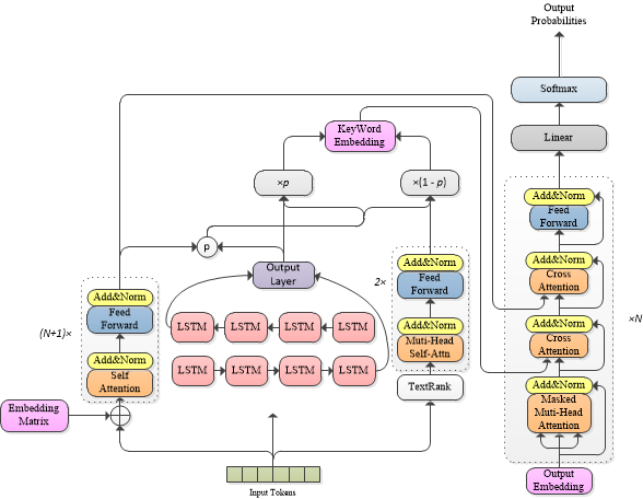 GitHub - bxianghui/summarizer: 中文文本摘要生成模型