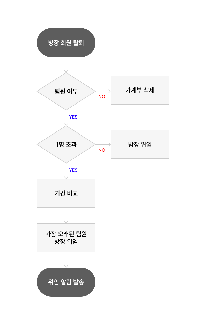 [feature] 방장 탈퇴시 위임로직 추가 · Issue #269 · Floney-2023/Floney-Server · GitHub