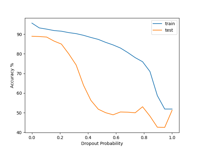 GitHub - nishit3/regularization-techniques