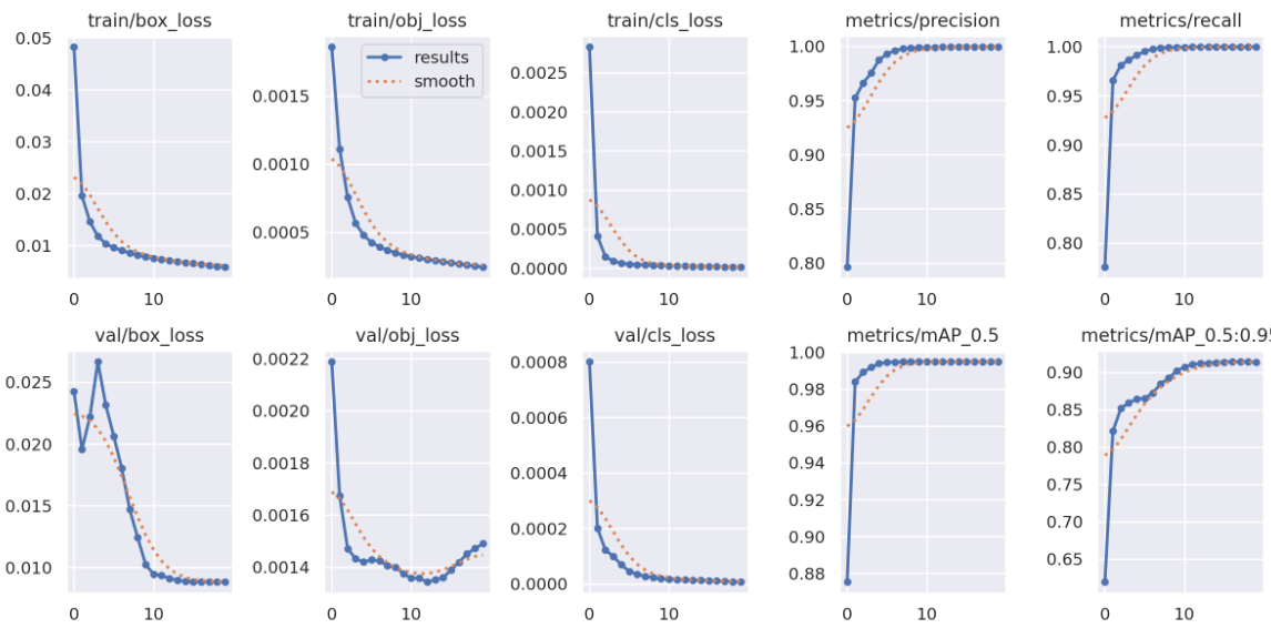 Poor results on number segmentation problem · Issue #11862 · ultralytics/yolov5 · GitHub