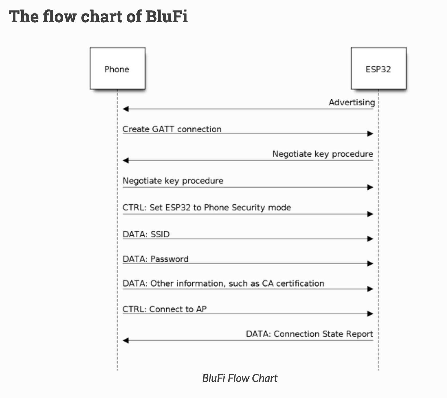 No callbacks being called when passing over wrong SSID/Password in BlufiConfigureParams in ...