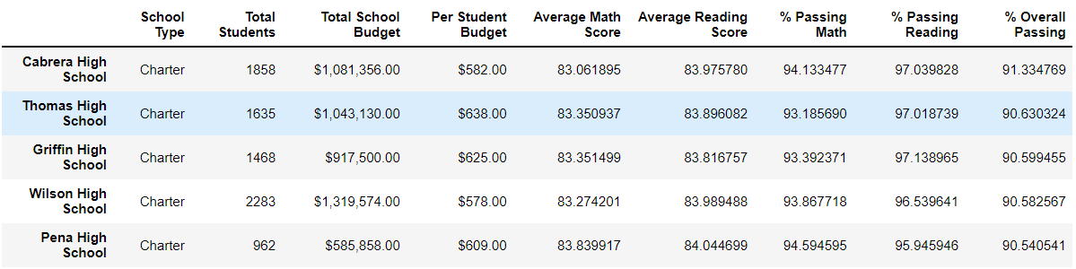 GitHub - onsotiL/School_District_Analysis: School Analysis