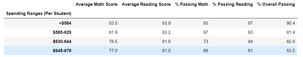 GitHub - onsotiL/School_District_Analysis: School Analysis