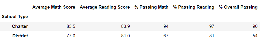GitHub - onsotiL/School_District_Analysis: School Analysis