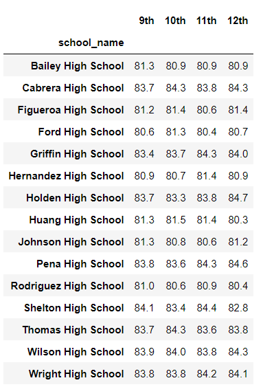 GitHub - onsotiL/School_District_Analysis: School Analysis