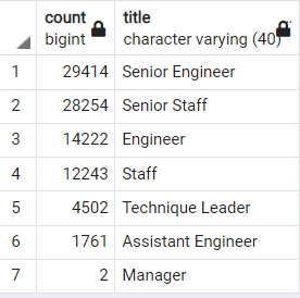 GitHub - onsotiL/Pewlett-Hackard-Analysis: Query data from Pewlett Hackward using SQL to analyze ...