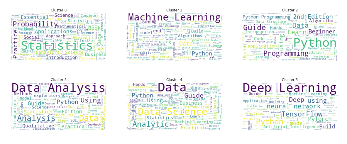 GitHub - bmd1905/EDA-Amazon-Data-Science-Books: Analyze and cluster ...